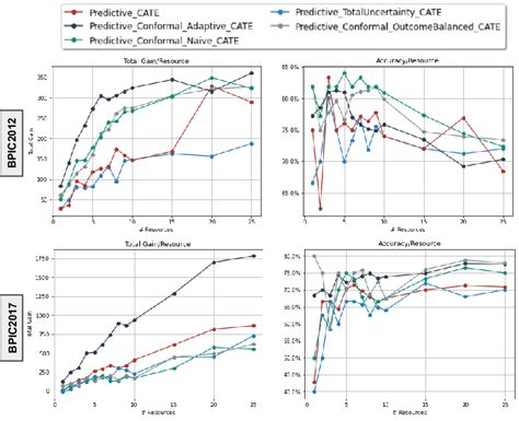 Predictive Plus Cate Vs Predictive Plus Cate Plus Conformal Download