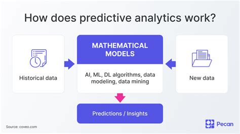 Predictive Ai Is It The Right Choice For Your Business Pecan Ai