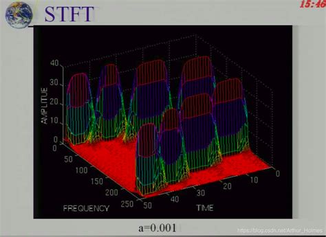 数字图像处理，图像的频域变换（五）——小波变换 Gabor短时傅里叶gabor变换和短时傅里叶变换 Csdn博客