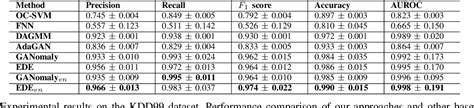 Figure 1 From Anomaly Detection With Ensemble Of Encoder And Decoder