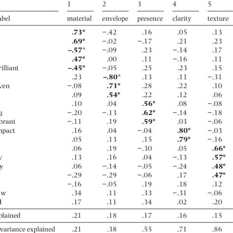 Results Of Exploratory Factor Analysis Efa Eigenvalues 1 Total