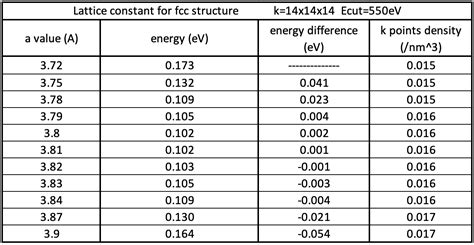 Preferred Crystal Structure And Lattice Parameter Of Ru Simple Cubic