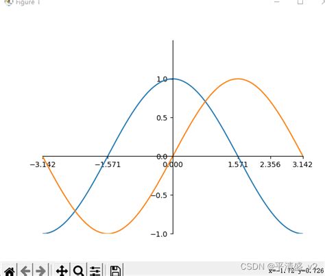 Matplotlib设置坐标轴为象限模式 Python Matplotlib象限 Csdn博客