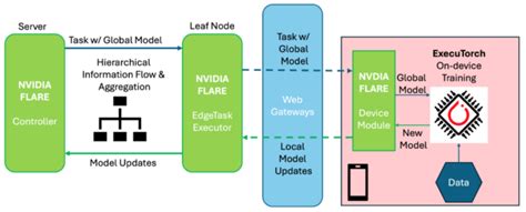 Effortless Federated Learning On Mobile With Nvidia Flare And Meta