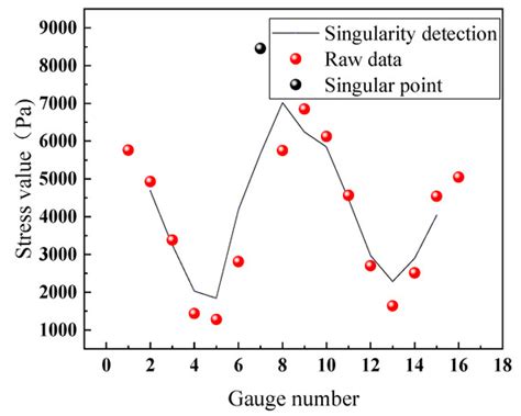 Machines Free Full Text Study On Condition Monitoring Of Pitch Bearings Based On Stress