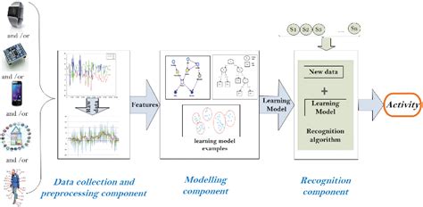 figure 1 from activity recognition with evolving data streams