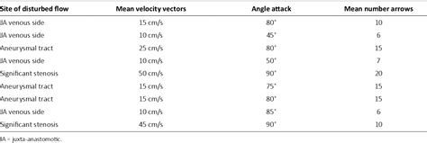 Table Ii From Ultrasound Vector Flow Imaging Could Be A New Tool In
