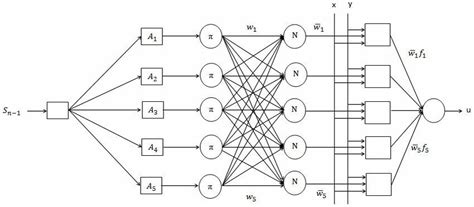 anfis structure with single input and single output download