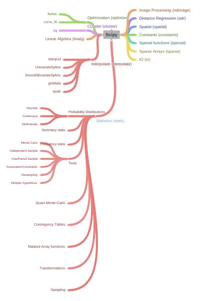 Scipy Coggle Diagram