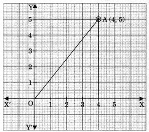 Coordinate Geometry Class 9 Notes Maths Chapter 6 Artofit