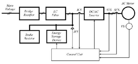 Functional Diagram Of Frequency Controlled Electric Drive With The Download Scientific Diagram