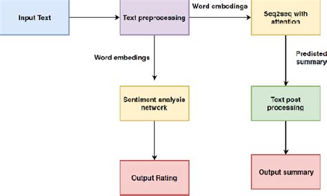 Figure 1 From Summarizing Product Reviews Using Nlp Based Text