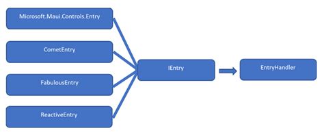 Maui 入门教程系列1框架简介 Csdn博客