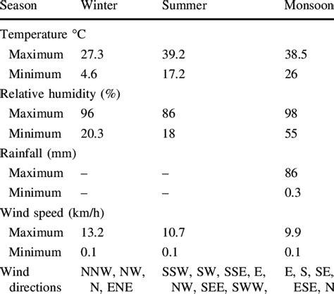 Meteorological Parameters Recorded During The Sampling Period