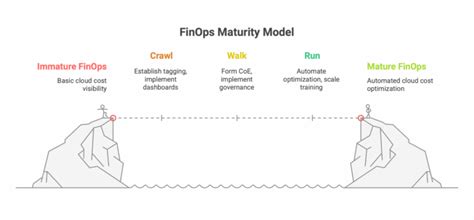 Finops Key Principles Best Practices And Implementation Guide