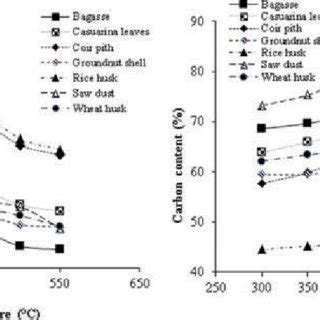 Effect Of Temperature On Char Yield And Char Quality Download Scientific Diagram