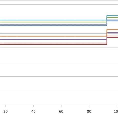Percent Burial Of The Four Cylinders Based On Depth Averaged Current