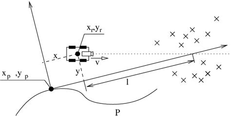 Robot Position Error Chart The Robot At A Position X R Y R Uses A