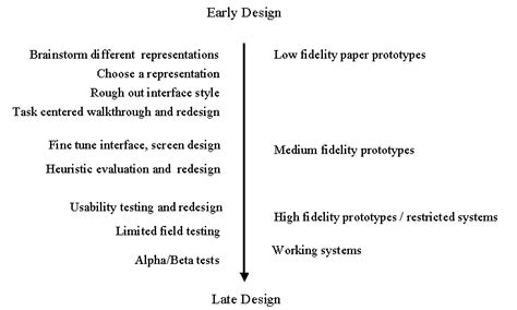 Prototyping For Design And Evaluation