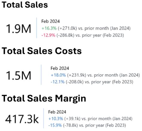 Exploring Tableau Pulse To Replace Traditional Dashboards Interworks