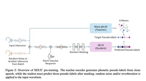 Cmu Researchers Propose Xeus A Cross Lingual Encoder For Universal Speech Trained In 4000