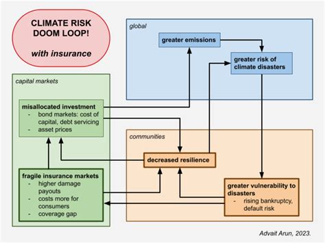 the doom loop advait arun