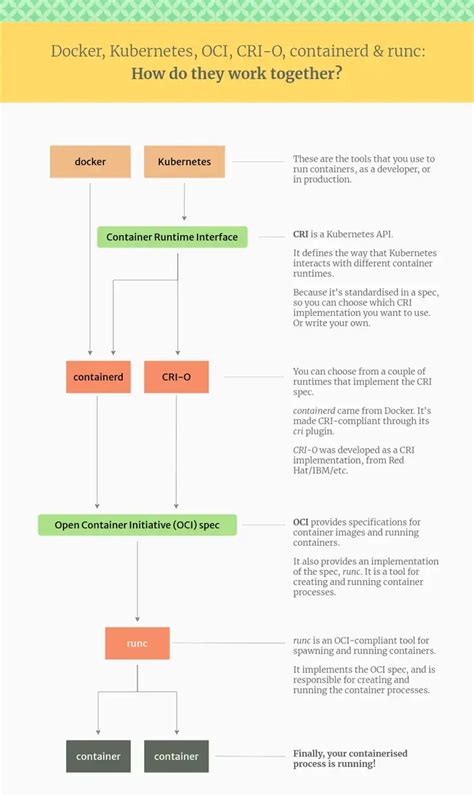 Dockerd Vs Docker Containerd Vs Docker Runc Vs Docker Containerd Ctr Vs Docker Containerd Shim