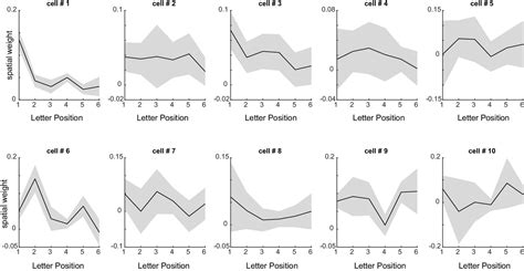 Figures And Data In A Compositional Neural Code In High Level Visual