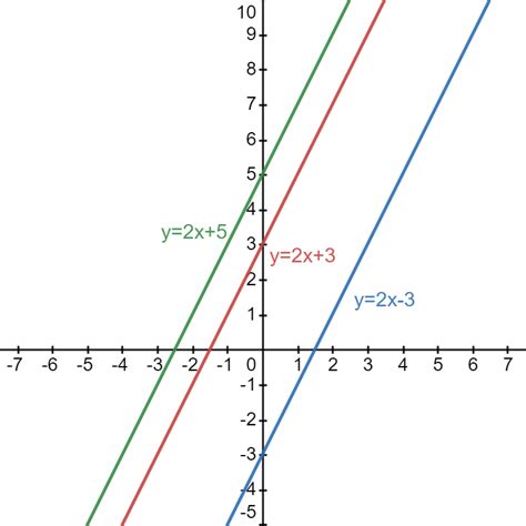 Use Slope To Explain Why The Theorem Is True For Three Lines Quizlet