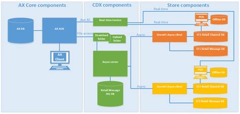 Dynamics Ax 365fo Ax Retail Pos Logical Topology