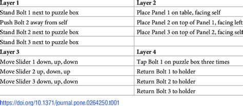 The 14 Unnecessary Actions Performed By The Model During The Learning