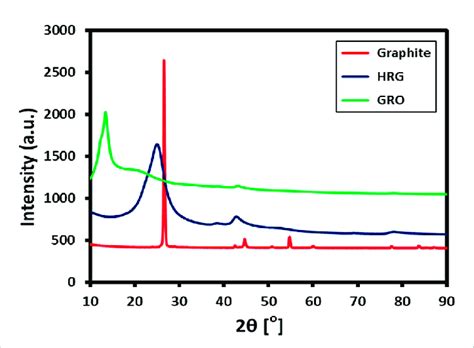 Xrd Diffractograms Of Graphite Oxide Gro And Highly Reduced Graphene