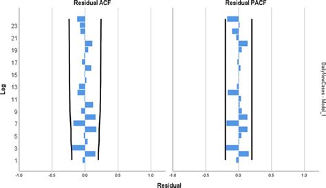 The Residual Of Acf And Pacf Of Arima 111 Download Scientific