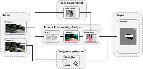 Semantic Terrain Traversability Analysis Based On Deep Learning Aimed