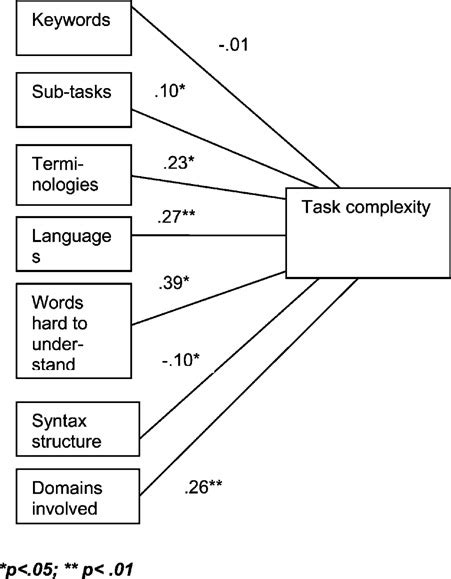 measuring task complexity in information search from user s perspective li 2011