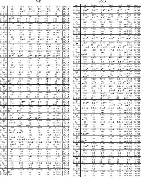 Table 1 From Comparison Of G3pcx And Rosenbrocks Algorithms On The