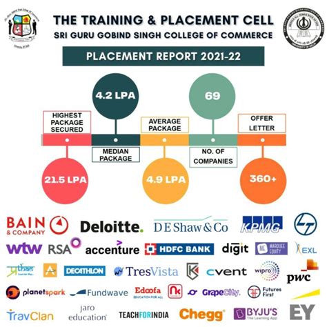 Gurjot Kaur On Linkedin Greetings On Behalf Of The Training And Placement Cell Of Sri Guru…