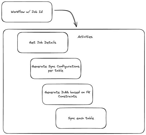Ml Workflows With Temporal Optimizing Ai And Data Engineering Temporal