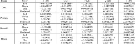 Histogram Dependency Tests For Various Images Download Scientific