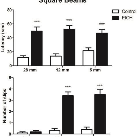 Effects Of Chronic Ethanol Etoh Administration 65 Gkgday During