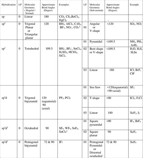 Hybridization Chart Shape