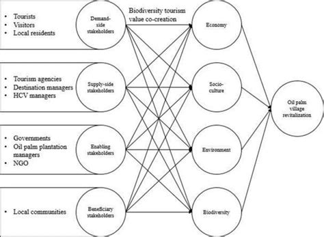 Conceptual Framework For Biodiversity Tourism For Rural Revitalization