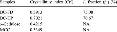 Ftir Data Analysis For Cellulose Samples Download Scientific Diagram