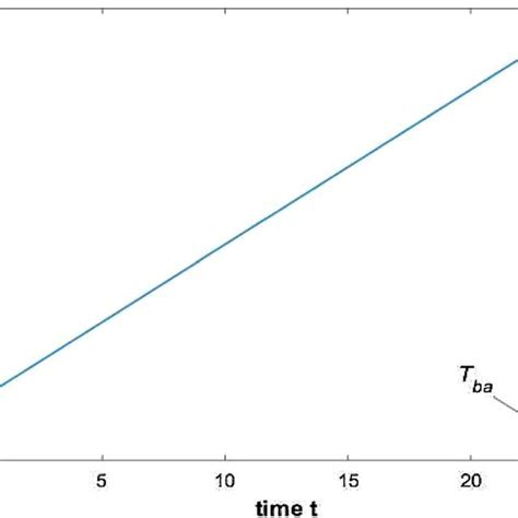 the optimal pricing curve of crowdsourcing logistics service p tba t download scientific diagram