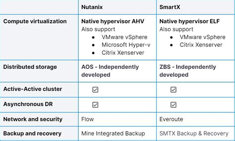 Nutanix Vs Smartx Product Storage Architecture And Performance