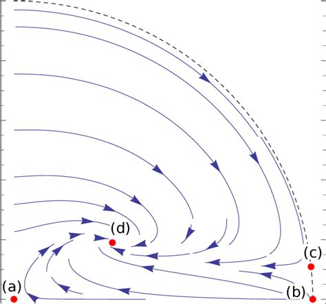 Phase space for the dynamical system corresponding to L AX Bφ Download Scientific