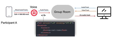 Now You Can Add Programmable Voice Participants To Video Group Rooms