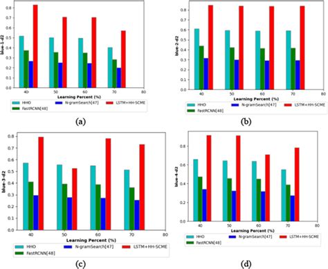 Evaluation Using Dataset 2 A Bleu Score 1 B Bleu Score 2 C A