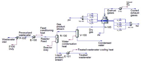 Aspen Hysys Process Flow Diagram Used For Heat Balance Analysis Download Scientific Diagram