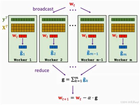 【机器学习】并行计算（parallel Computation）part1神经网络并行计算 Csdn博客